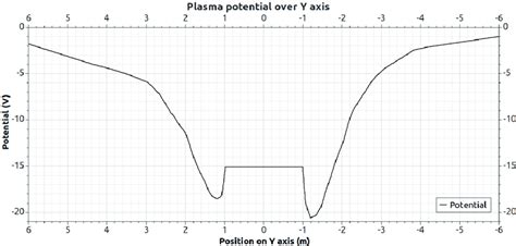 simulation s5 plot along the y axis of the plasma potential from 6