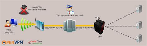 How To Install And Setup Openvpn Server On Centosrhel 7 Soakup Linux