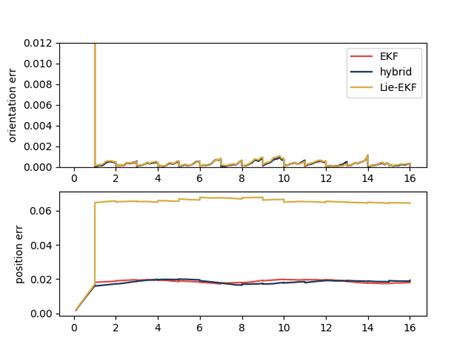 Simulation Code For Localization Algorithms With Circular
