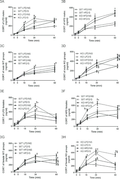 Plasma Corticosterone Levels Circulating Corticosterone Cort Levels