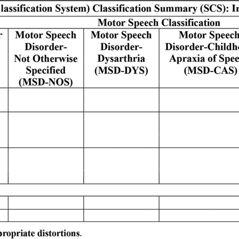 The Speech Disorders Classification System Download Scientific Diagram