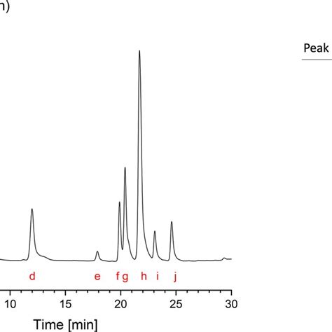 HPLC Setup And Parameters Tab HPLC Aufbau Und Parameter Download Scientific Diagram