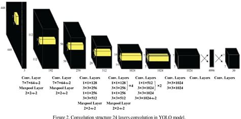 Figure 2 From Evaluating The Effectiveness Of Yolo Models In Different