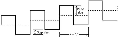 Square Wave Voltammetry Gamry Instruments