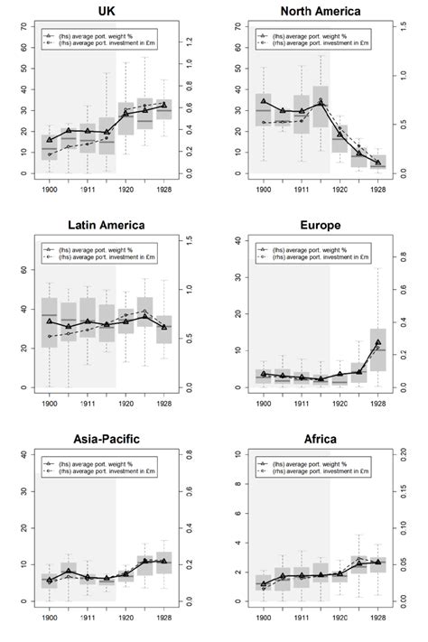 Investment Trust Portfolio Allocation In Different World Regions Of Download Scientific