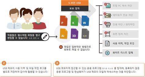보안usb Usb보안프로그램 Usb암호화 네이버 블로그