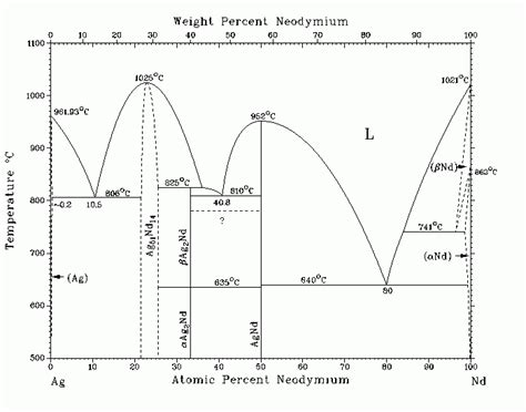 Диаграмма состояния системы Ag Nd