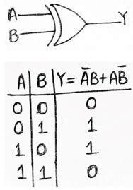 Logic Gates Definition Types Uses Symbols Truth Tables
