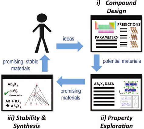 Rapid Prototyping And Iterative Materials Design Steps That Might Be Download Scientific