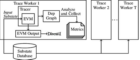 EVM Tracer System EVMTracer Download Scientific Diagram
