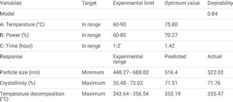 optimization parameter limit actual and optimized values and