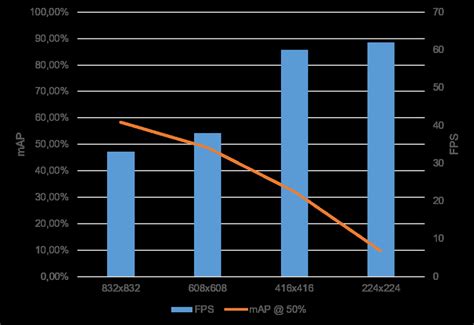 yolov4 performance test download scientific diagram
