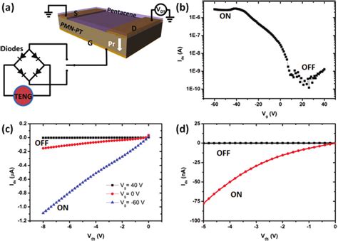 Integration Of The Teng Device With A Ferroelectric Gate Field Effect