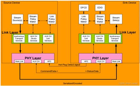 dp1 2 spec 阅读笔记（一）介绍 dp spec csdn博客