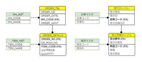 Sqlの内部結合（inner Join）を使ってみよう！