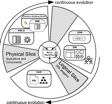 overview of our evolutionary dsl framework download scientific diagram