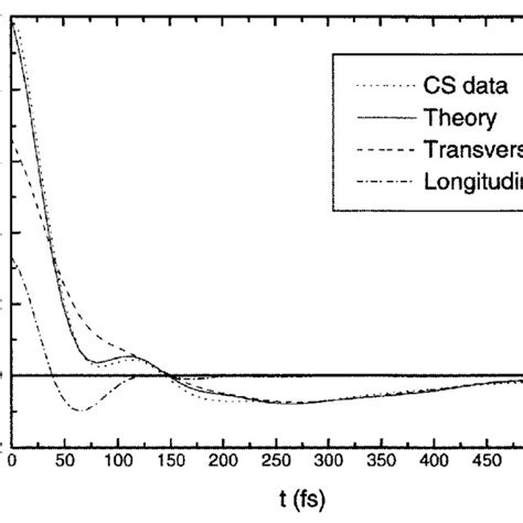 Normalized Velocity Autocorrelation Function Of The Centre Of Mass Of Download Scientific