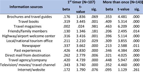 Information Sources F Test Regression Download Scientific Diagram