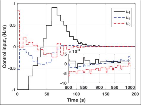 event triggered control input torques under control algorithm of wu et