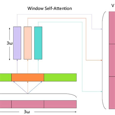 Visualization Of Window Self Attention Process For A Chunk Region Ψ I Download Scientific