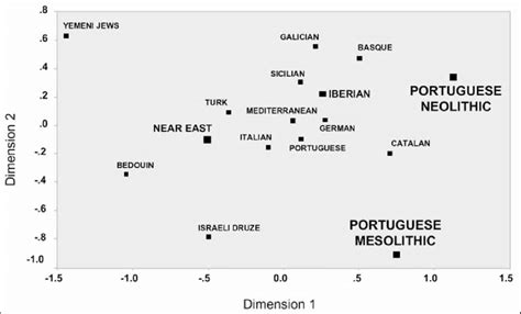 multidimensional scaling plot of the genetic distances between ancient