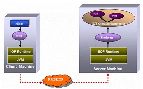 under the hood of j2ee clustering theserverside