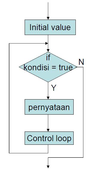 Proses Perulangan For While Do While Pemrograman Bahasa C Wap Wibowo