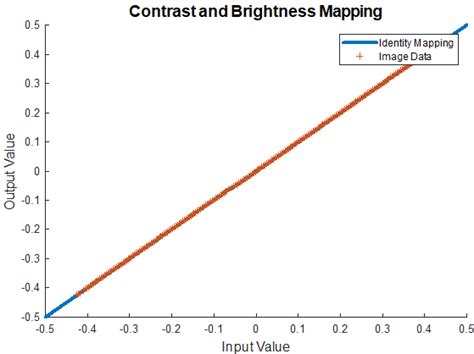 C Adjusting Contrast And Brightness With Opencv Stack Overflow