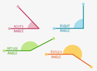 Acute Angle Right Angle Obtuse Angle Reflex Angle Acute Obtuse And