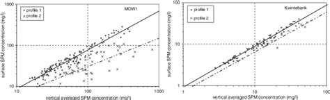 Relation Between Surface Spm Concentration And The Vertical Averaged Download High Quality