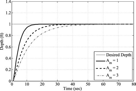 Effect Of Varying The Gain Margin Specification Download Scientific