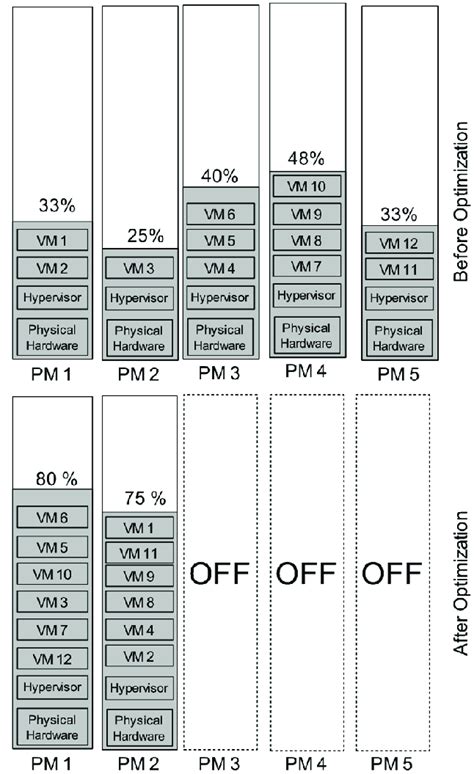 an example for dynamic vm consolidation into a minimum number of