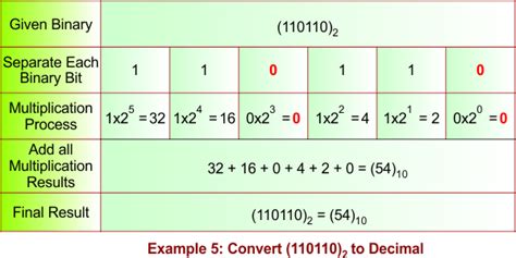 Binary To Decimal Conversion Examples Cs Taleem