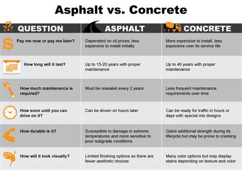 Asphalt Vs Concrete Blog Which Is Right For You Gilson Co