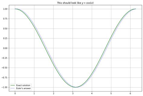 21 Initial Value Problems For Ordinary Differential Equations Part 1 Basic Concepts And Euler