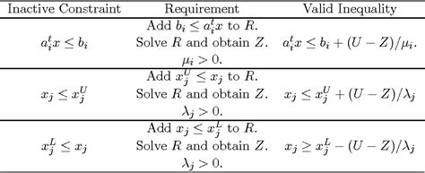 table 1 from gams baron 5 0 ∗ global optimization of mixed integer