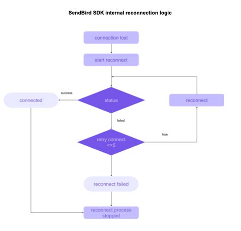 Sendbird Connection Faq Faqs And Guides Sendbird Community