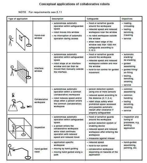 Safety Standards For Collaborative Robots