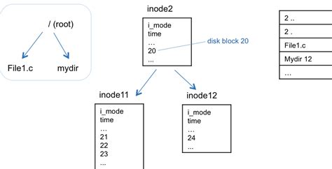 Linux Kernel Concept Unix File System And Inode