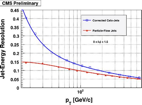 Figure 38 From Experimental Tests Of Particle Flow Calorimetry