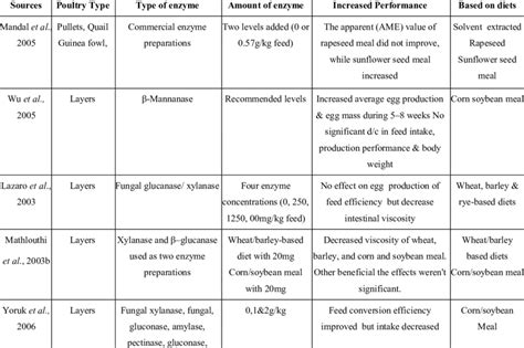 Enzyme Supplementation And Their Effects On Different Types Of Poultry