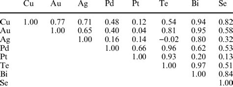 Correlation Coefficients For Copper And Selected Trace Ele Ment Data