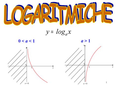 Le Funzioni Logaritmiche Docsity