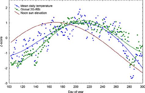 Standardized Curves Showing Growing Season Trends In Mean Daily