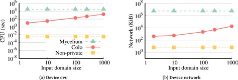 Figure 6 From Making Privacy Preserving Federated Graph Analytics