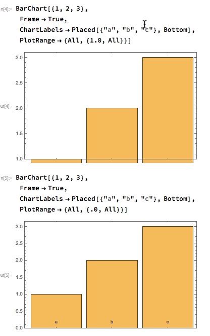 Graphics Is This A Barchart Bug And Is There A Fix Mathematica