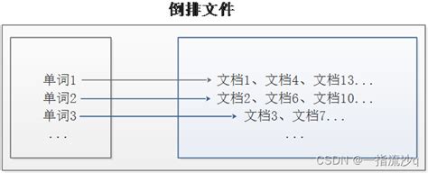 Mapreduce经典案例—倒排索引mapreduce倒排索引 Csdn博客