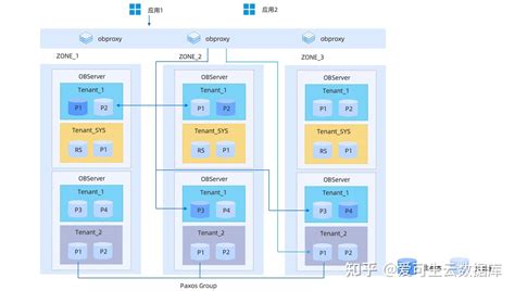 故障分析 OceanBase Proxy 无法连接 OBserver 集群 知乎