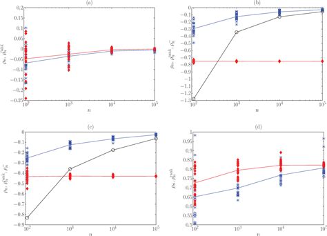 Figure 1 From Uncovering Disassortativity In Large Scale Free Networks Semantic Scholar