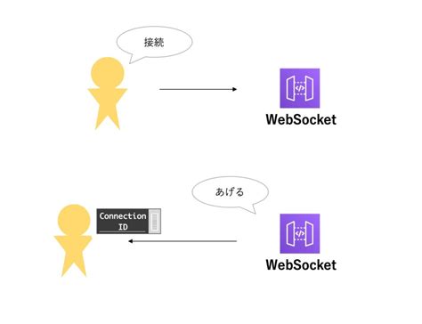 【aws Laravel】 Api Gateway・websocket でconnectionidについて Jose Blog
